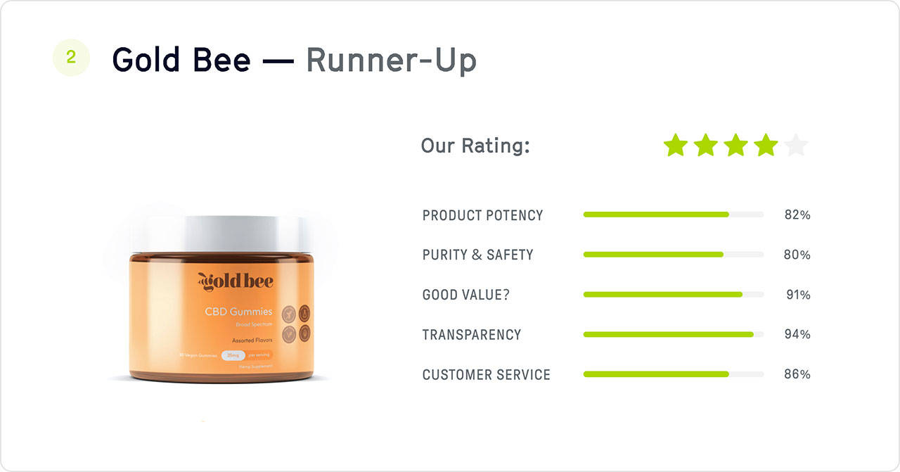 Best CBD Gummies for Pain Reviewed [2020] | Renton Reporter